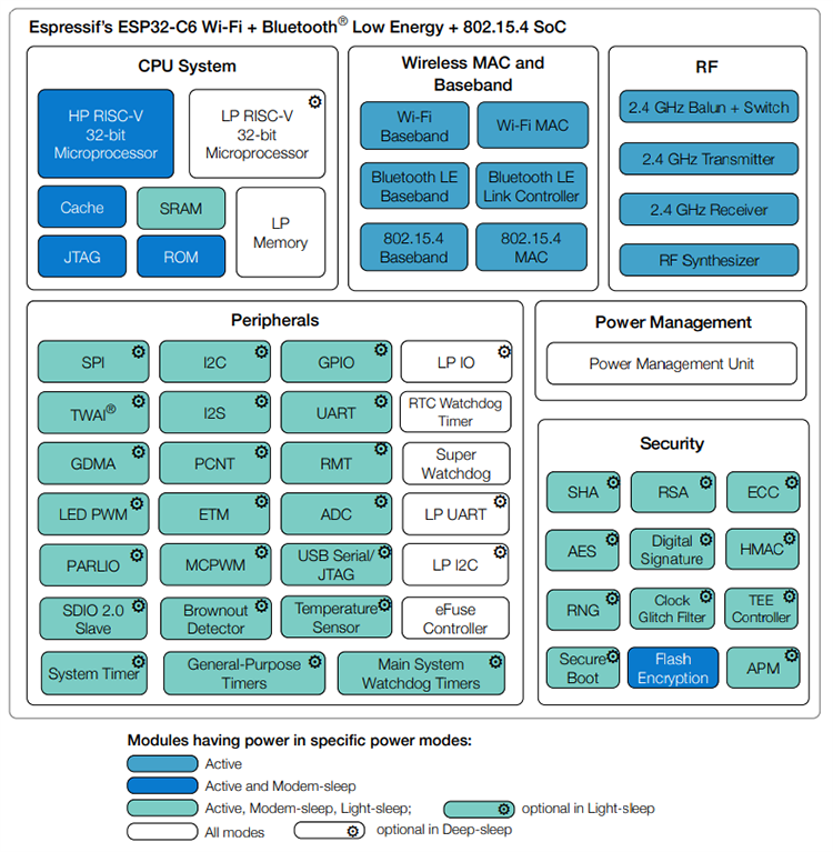 ESP32-C6 Ultra-Low-Power System-on-Chips (SoCs) - Espressif Systems | Mouser